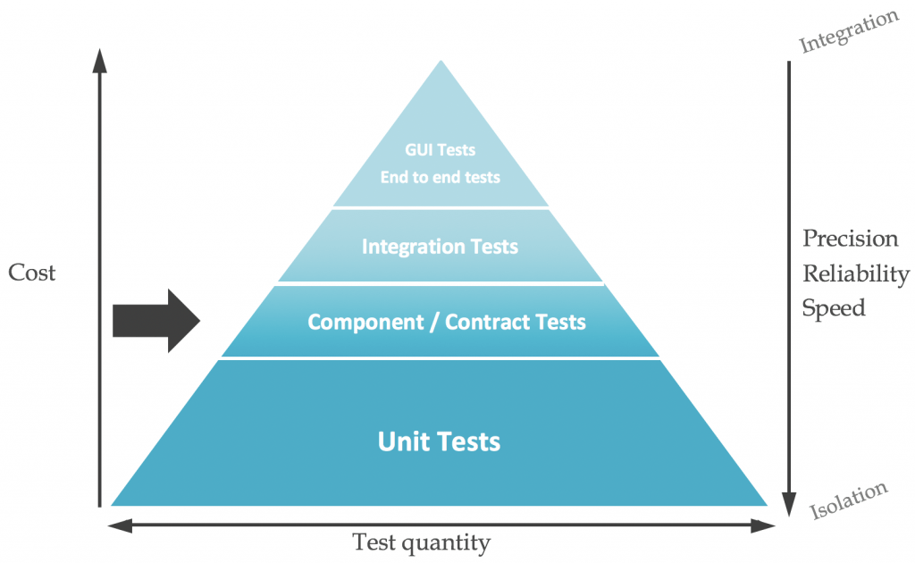 Introduction to Consumer-Driven Contract Testing: Understanding the ... Introduction to Consumer-Driven Contract Testing: Understanding the ...